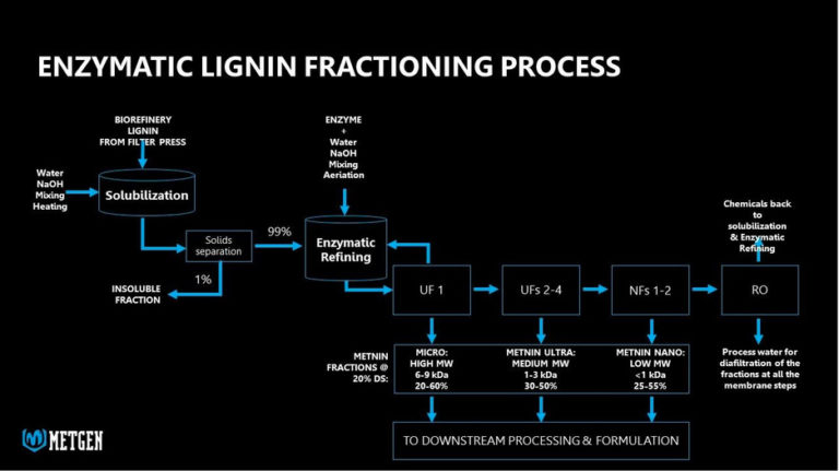 Biorefinery solutions – Metgen